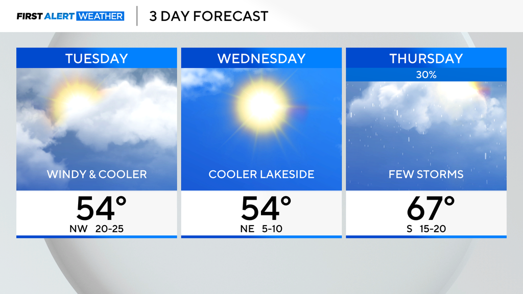 Windy and cooler day Tuesday in Chicago