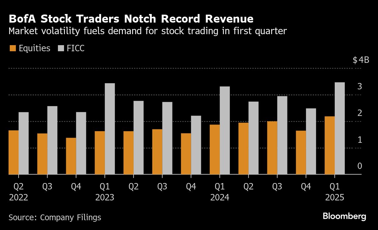 BofA Stock Traders Notch Record Quarter, Loan Revenue Rises