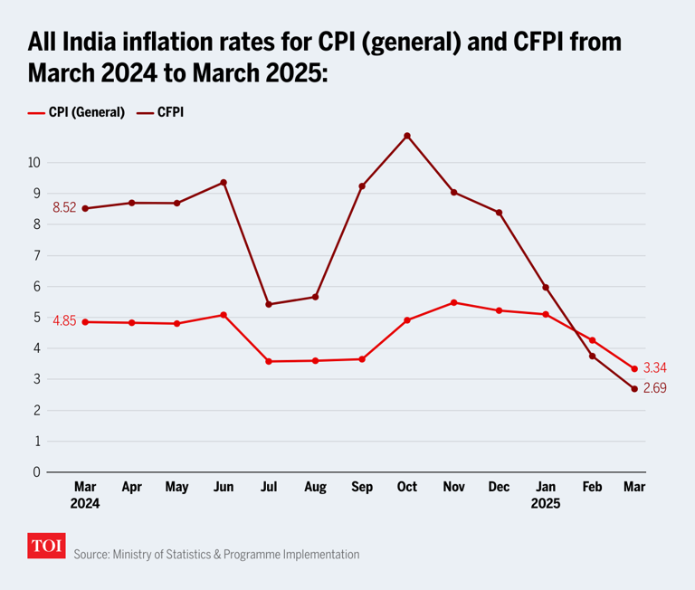 India's retail inflation logs 3.34% in March 2025, nearly 6-year low