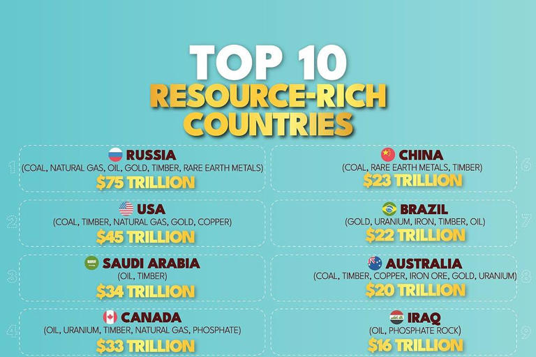 Here are the world's most resource-rich countries