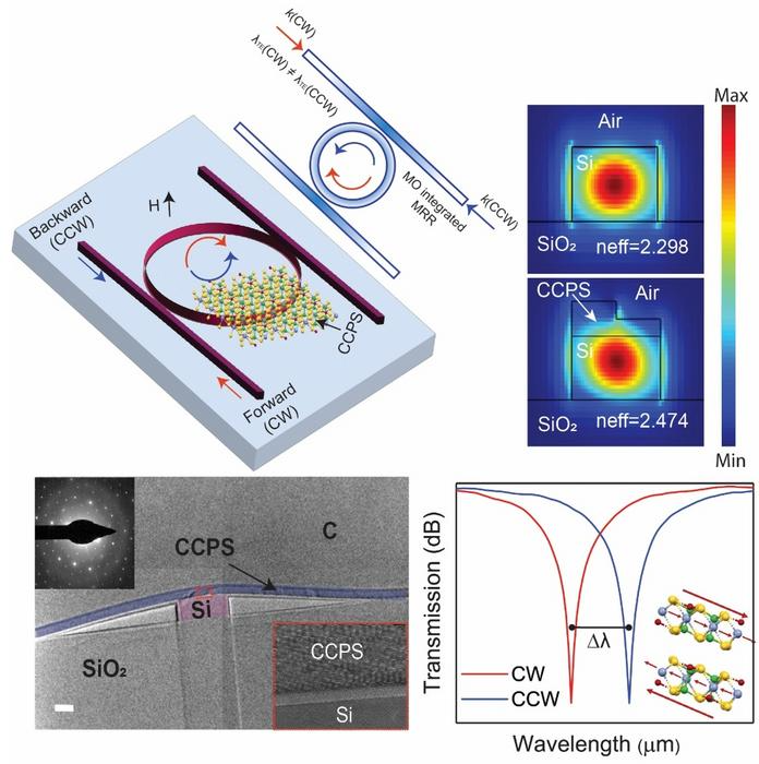 Silicon Photonic Resonators with 2D CuCrP2S6 at SWIR Provides Non ...