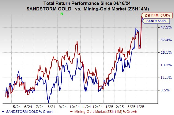 Sandstorm Gold Hits 52-Week High: What's Driving Its Performance?