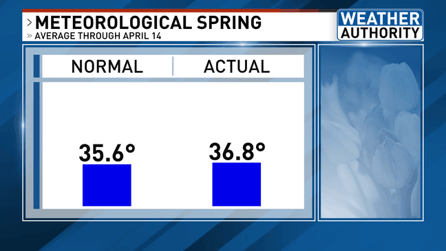 Maine's meteorological spring: A chilly April offsets mild start, but ...