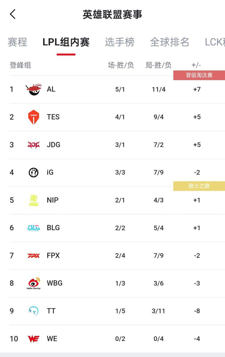 LPL战队排名变化：NIP获胜将要追上IG，AL五连胜稳居榜首