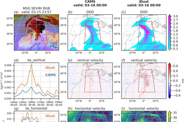 Dust forecast system helps renewable energy industry manage solar losses