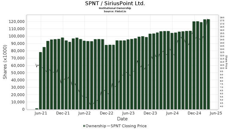 B. Riley Securities Initiates Coverage of SiriusPoint (SPNT) with Buy ...