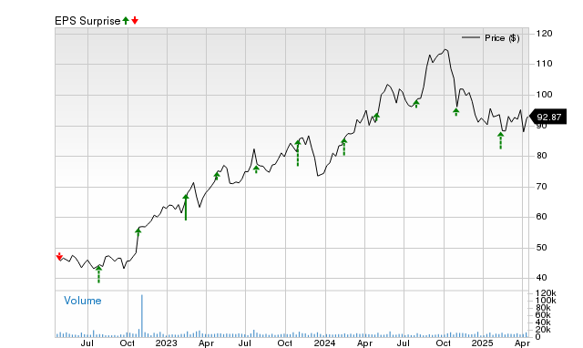 Why Arch Capital (ACGL) could beat earnings estimates again