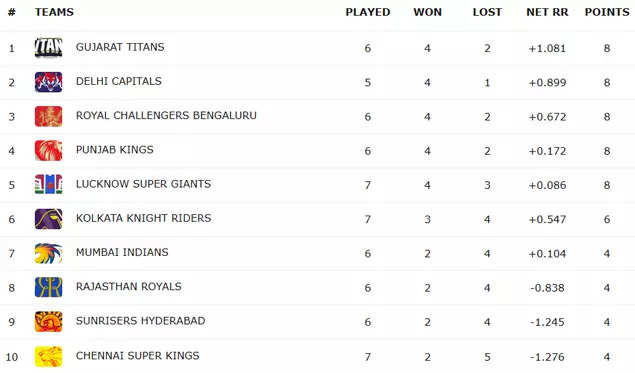 IPL 2025 Points Table: Who stands where after PBKS vs KKR match | Updated points and net run rate