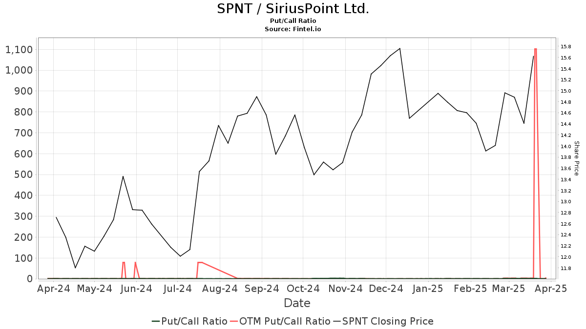 Jefferies Initiates Coverage of SiriusPoint (SPNT) with Hold Recommendation