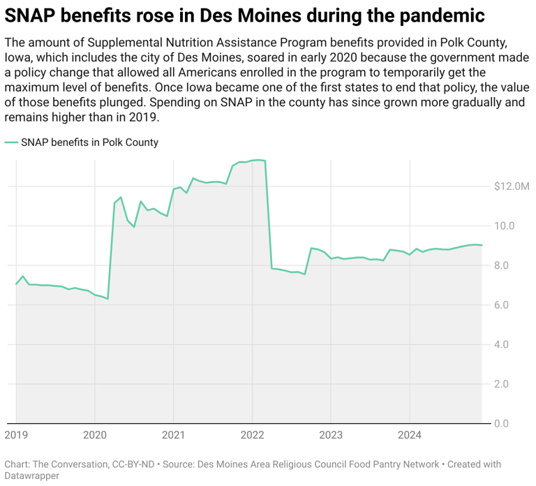 Des Moines food pantries face spiking demand as the Iowa region’s SNAP ...