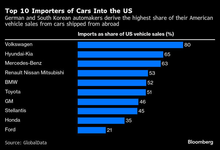 Why Trump’s Auto Tariffs Are Poised to Drive Up Car Prices
