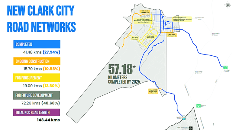 BCDA revs up road projects in New Clark City