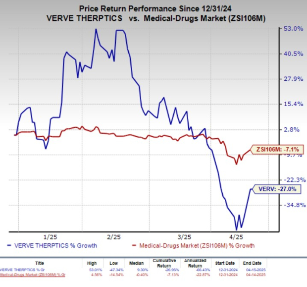 VERV Stock Soars on Superior Efficacy in Phase I Cholesterol Study
