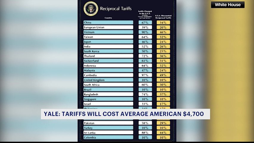 Yale study: Tariffs could cost the average American household $4,700 ...