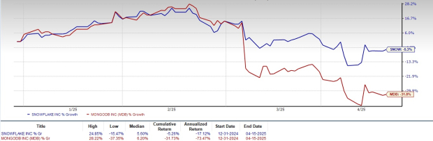 Snowflake vs. MongoDB: Which Data Platform Stock is a Better Pick?
