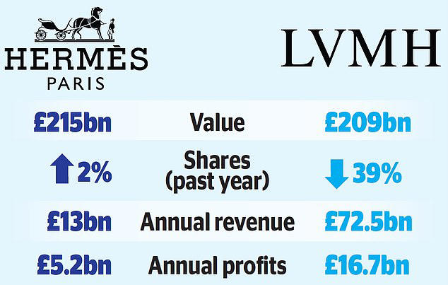 Hermes bags top spot: French fashion giant overtakes rival LVMH to ...