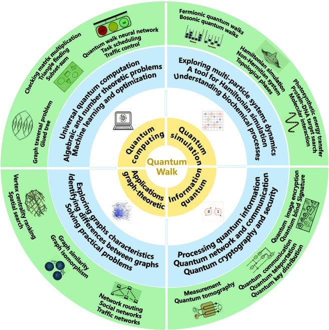 Quantum walks: What they are and how they can change the world