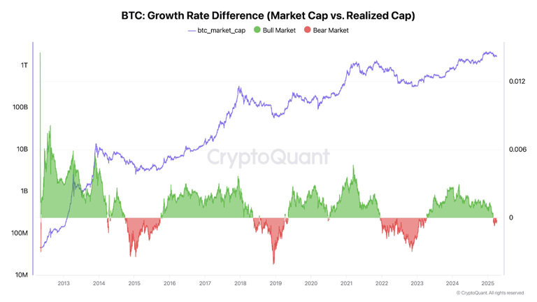 Bitcoin death cross still present despite rally to $86K — Should BTC ...