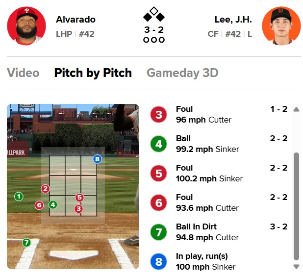 '주심 볼 판정에 살았다' 이정후, 161km 때려 멀티히트 폭발…2루타 단독 1위 '기쁨 2배'