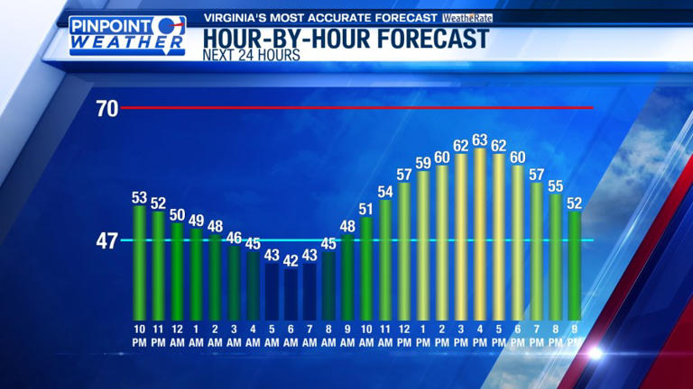 Pinpoint Weather: Windy conditions continue