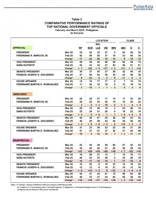 Marcos’ trust, approval ratings drop big time in March; Sara Duterte’s improve