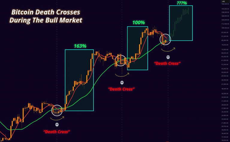 Bitcoin death cross still present despite rally to $86K — Should BTC ...