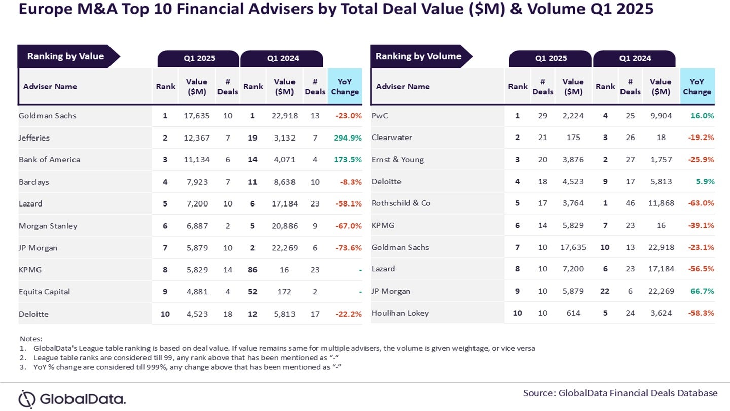 Goldman Sachs, PwC lead European M&A advisory rankings in Q1 2025