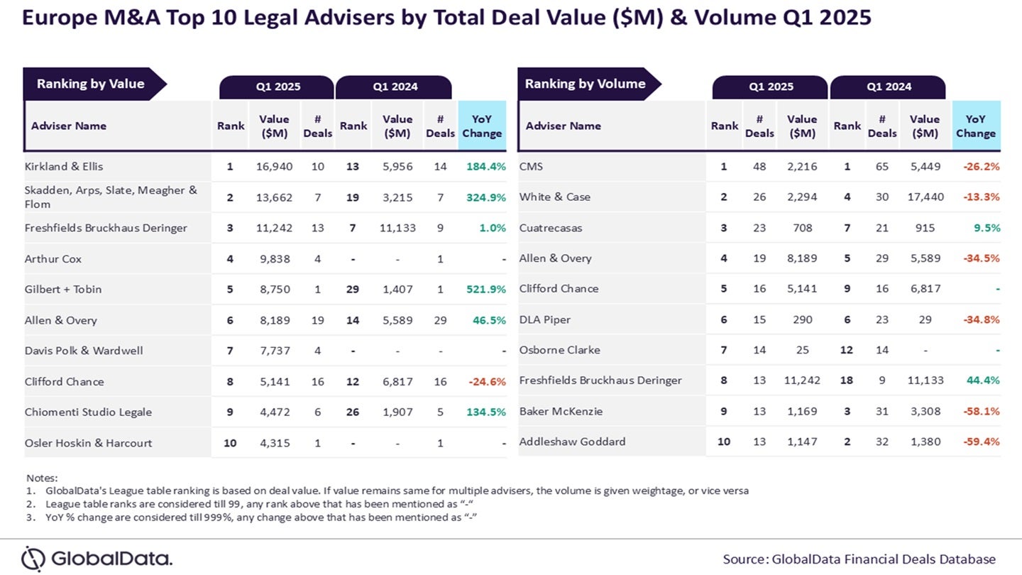 Kirkland & Ellis and CMS lead European M&A legal rankings in Q1 2025