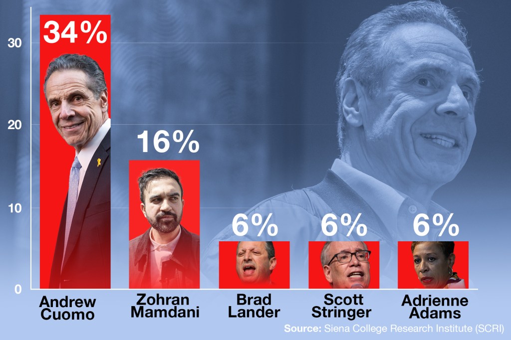 Socialist Zohran Mamdani cuts into Andrew Cuomo’s big lead in NYC mayor ...