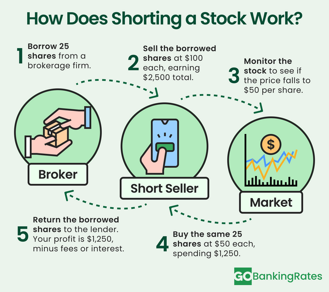 What Is Short Selling? The Basics and How It Works