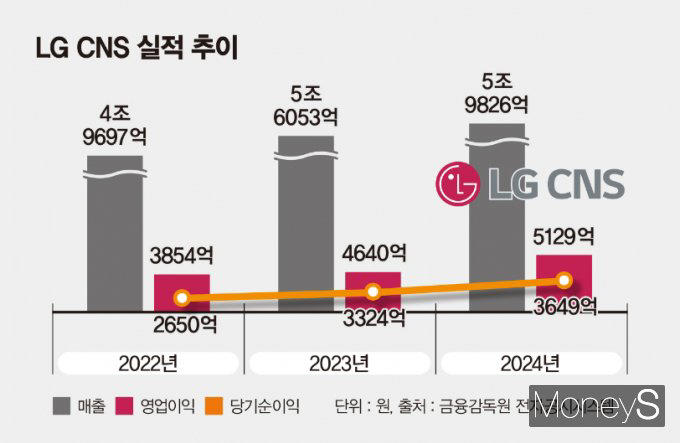 [컴앤스톡] 'AI 킹메이커' LG CNS… AX 대전환 성공 기대감↑
