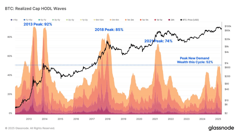 Bitcoin sales at $109K all-time high 'significantly below' cycle tops ...