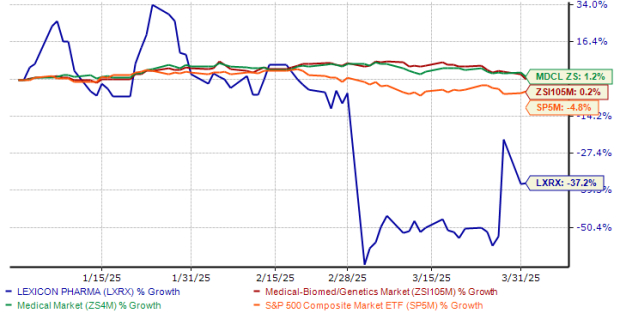 LXRX Stock Moves Up 30% in a Week: What is Driving This Rally?