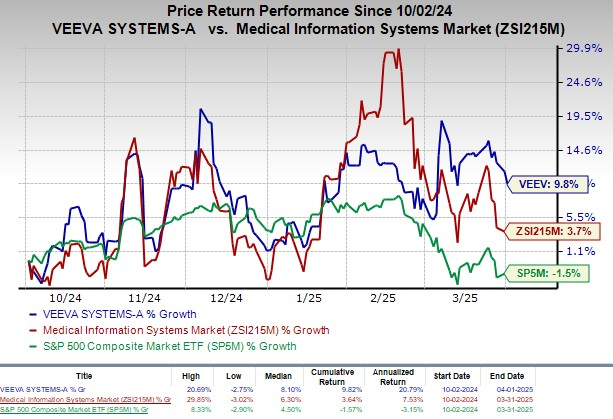 VEEV Stock Slips Despite New Research Site Clinical Trial System