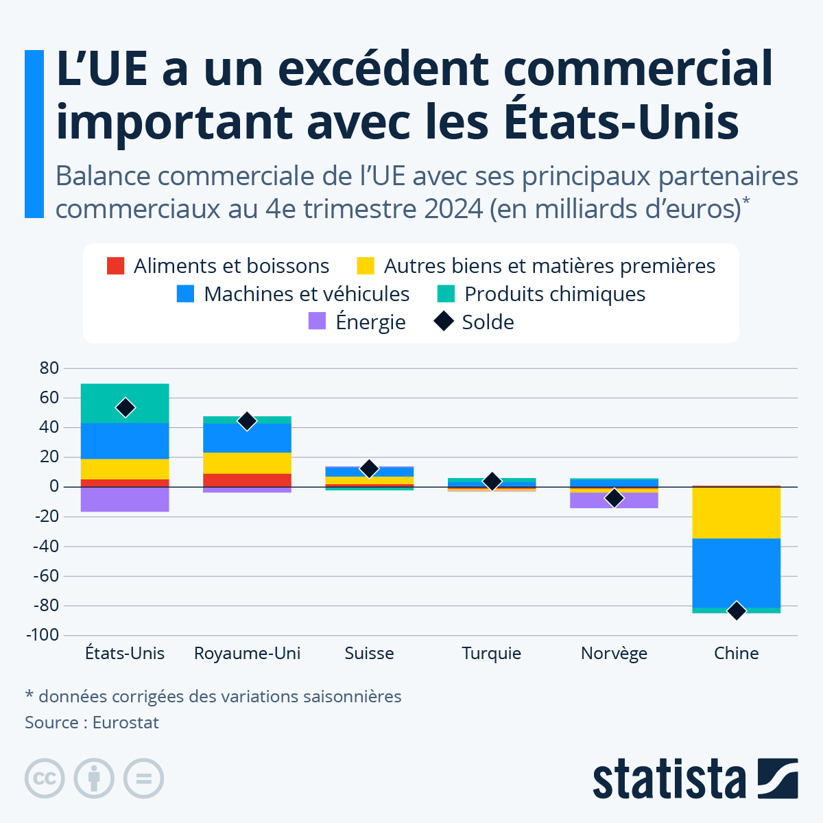 L'UE affiche un excédent commercial important avec les États-Unis