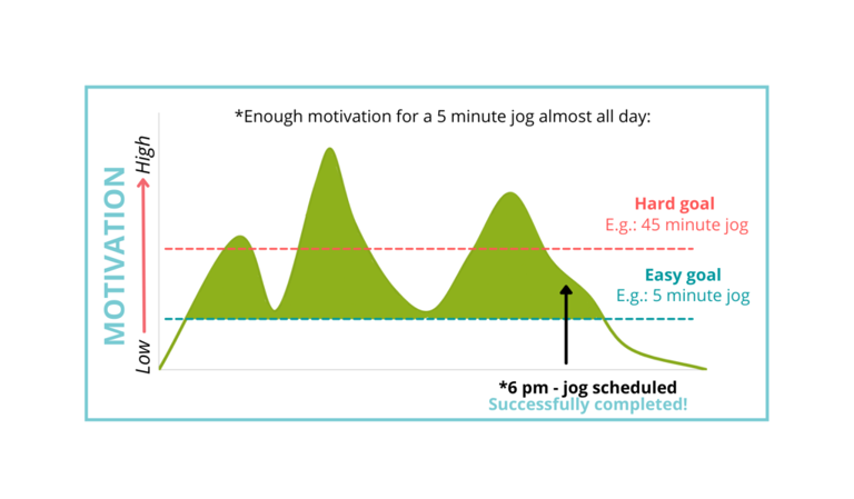 Set Small Goals To Get Big Results