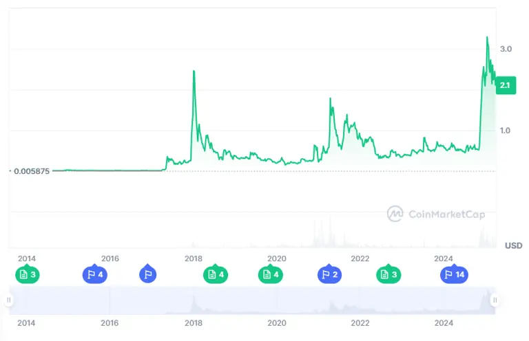 XRP price prediction 2025-2031: Will XRP reach $5?