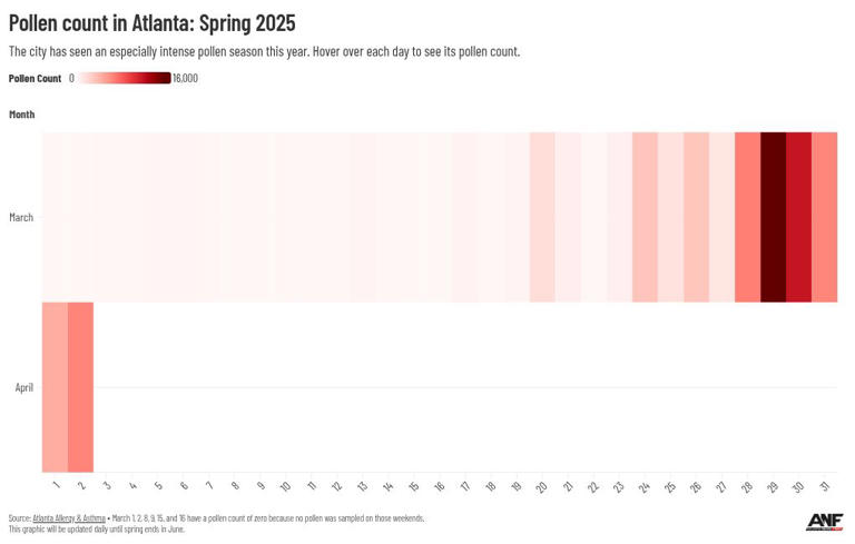 Atlanta shatters pollen count record, rising far above ‘extreme’ standards