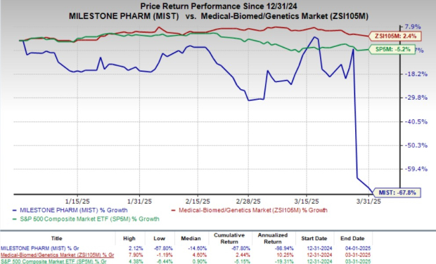 MIST Stock Falls 66% Following Complete Response Letter for Cardamyst