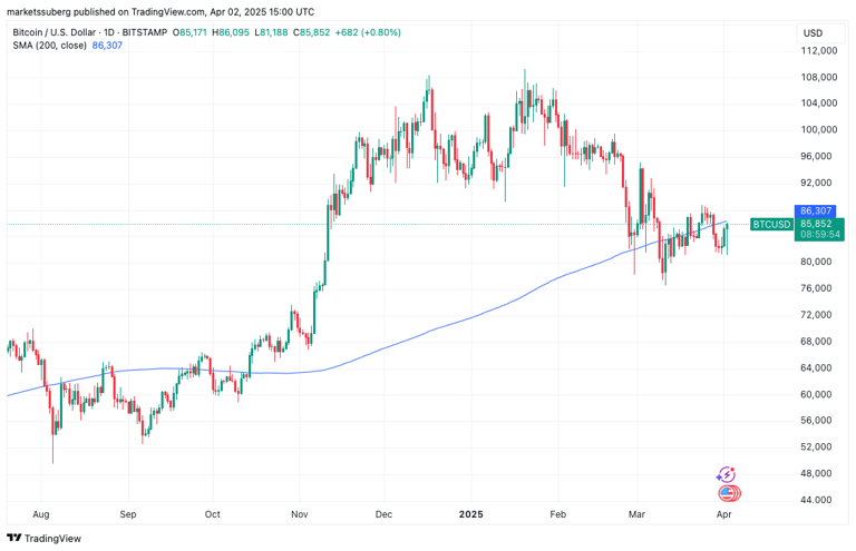 Bitcoin breaks $86K as US tariff 'Liberation Day' risks 11% BTC price dip