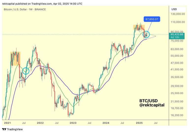 Bitcoin breaks $86K as US tariff 'Liberation Day' risks 11% BTC price dip