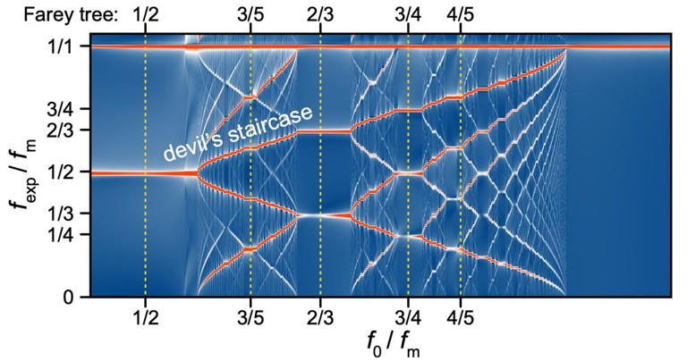 Physicists investigate dynamic phenomena of a time crystal