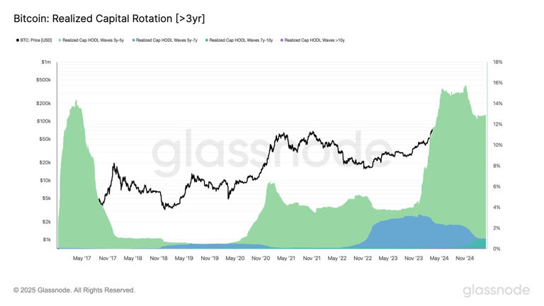 Bitcoin sales at $109K all-time high 'significantly below' cycle tops ...