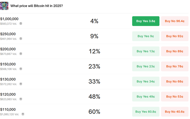 Bitcoin price can hit $250K in 2025 if Fed shifts to QE: Arthur Hayes
