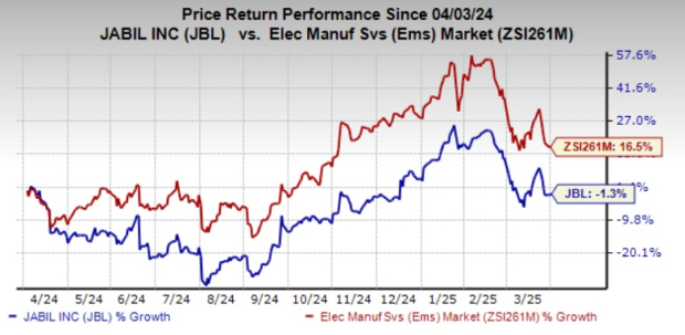 JBL Expands Photonic Portfolio With New Transceivers: Stock to Gain?