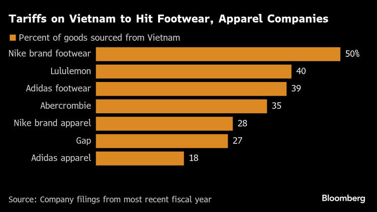 Sneaker, Clothing Makers Sink on Tariffs Leaving Nowhere to Hide