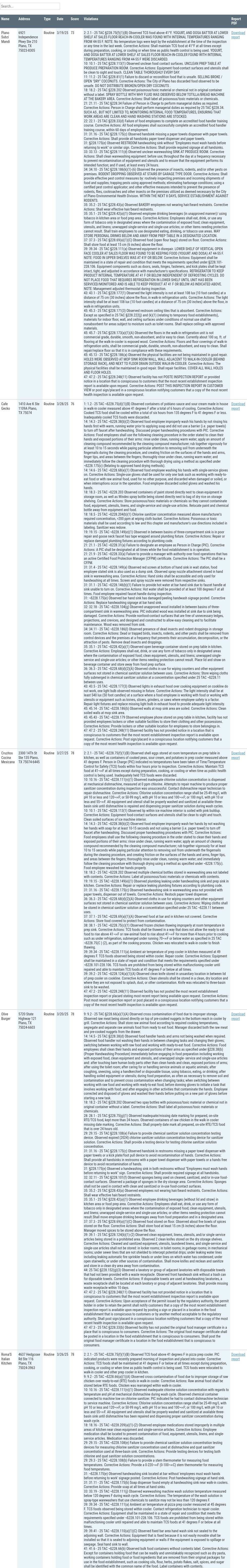 One Plano restaurant closed, roaches found in latest health inspections