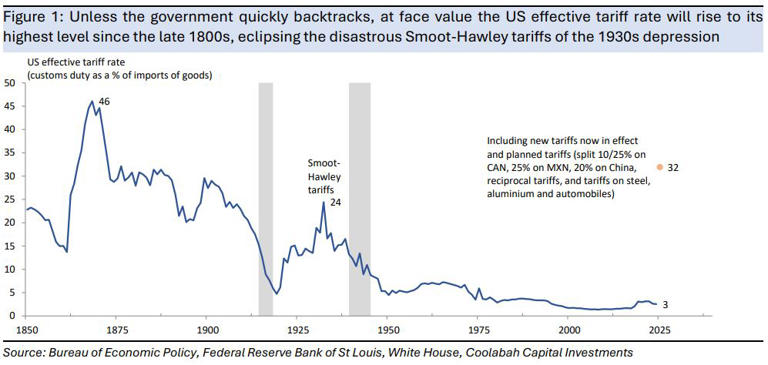 US tariffs point to a sharp US contraction & global downturn