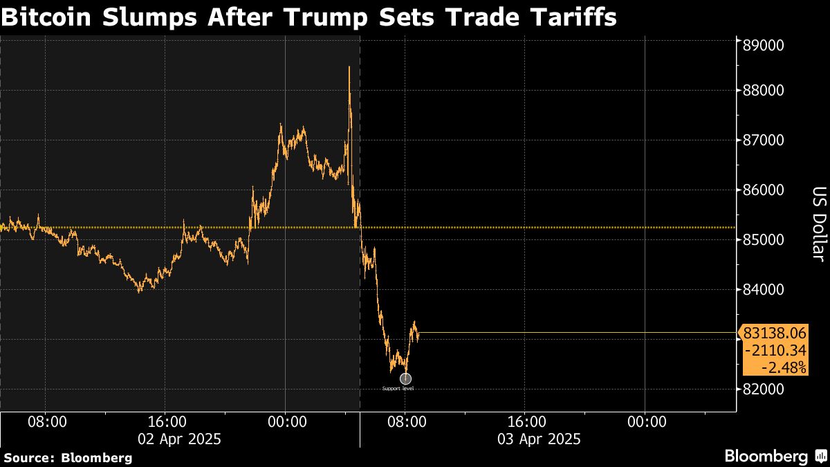Bitcoin Succumbs to Risk Asset Slump as Trump Sets Tariffs