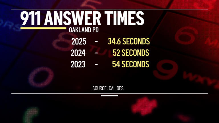 Oakland's 911 answer times are improving, according to state data